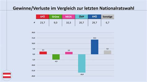 Nationalratswahl Aktuelle Umfragewerte Stand Sp