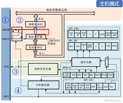 hal库stm32常用外设教程（八）—— spi （读写w25q128） hal spi csdn博客