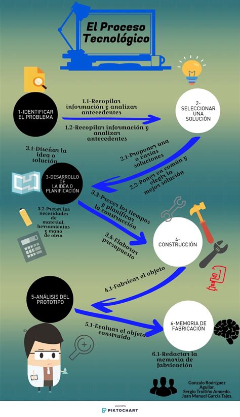 Conociendo las etapas del proceso tecnológico