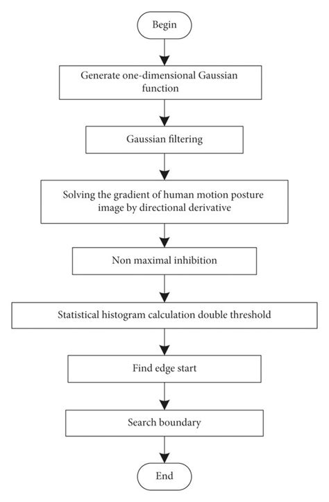 edge detection algorithm of human motion posture download scientific diagram