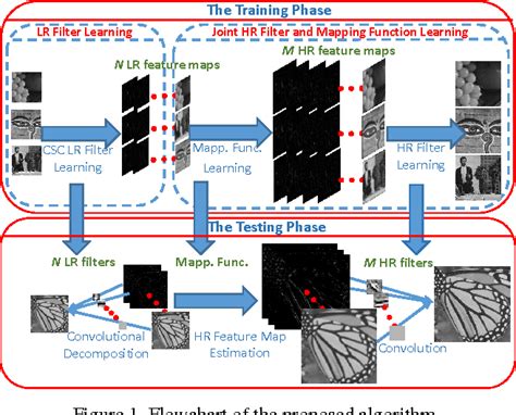 figure 1 from convolutional sparse coding for image super resolution semantic scholar