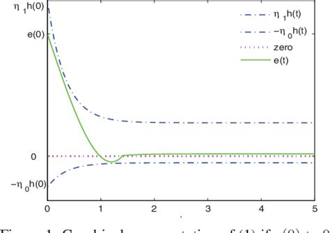 figure 1 from neuroadaptive pi control with prescribed performance for a class of nonaffine
