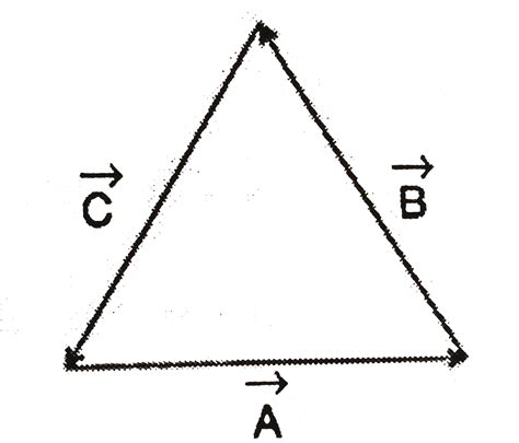 assertion the minimum number of non coplanar vectors whose sum can be zero is four reason the