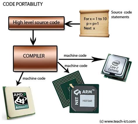 teach ict a level computing ocr exam board features of a compiler