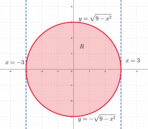 find the volume of the sphere x 2 y 2 z 2 9 using the shel quizlet