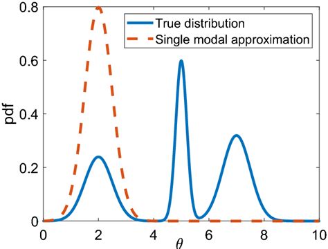 a gaussian mixture pdf and its single modal approximation using the download scientific diagram