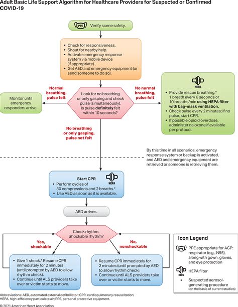 Aha Cpr Algorithm