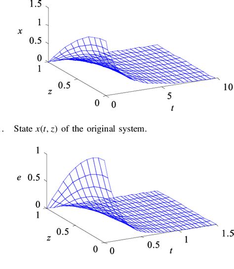 figure 1 from design of fuzzy state observer and mobile sensor guidance for semilinear parabolic