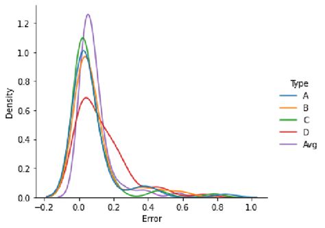 density of squared estimation error for task types download scientific diagram