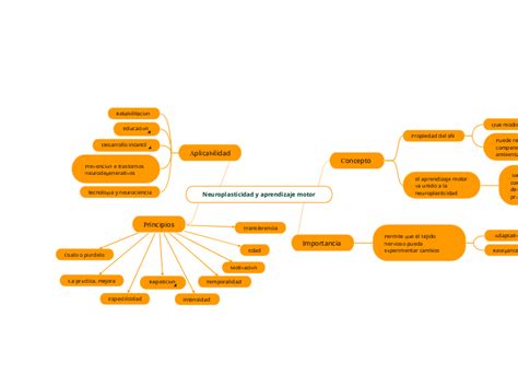 Neuroplasticidad Y Aprendizaje Motor Mind Map