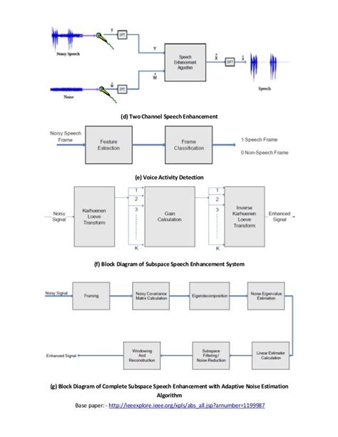 adaptive noise estimation algorithm for speech enhancement