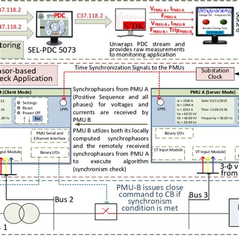 proposed synchrophasor based automatic synchronization scheme along download scientific diagram