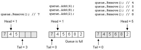 abstract data types