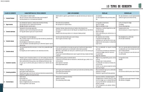 Tipos De Cementos TIPOS DE CEMENTOS 1 CLASES DE CEMENTO