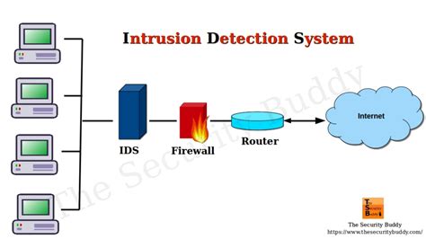 what is an ids or intrusion detection system and how does it work
