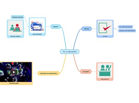 Tic y educación Mind Map