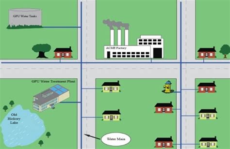 Methods Of Setting Water Distribution System Layout Apex Group
