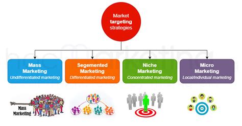 What Is Target Customer Market Market Targeting Guide