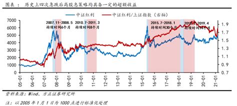 低估值高股息崛起一图了解近5年股息率在3 以上的个股 选股宝 发现好股票