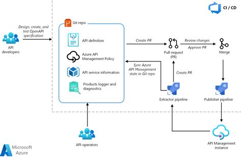 automate api deployments with apiops