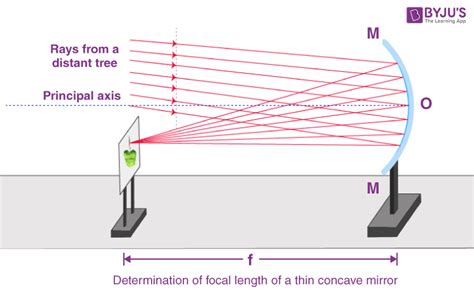 Determination Of Focal Length Of Concave Mirror And Convex Lens Byju S