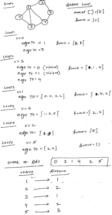 please help programming undirected graphs 10 run the bfs algorithm on this graph to compute