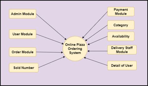 online pizza ordering system in java using jsp and servlet with source code codebun