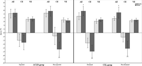 Bar Charts With Error Bars Represent The Mean Ae Ce And Ve As Well As