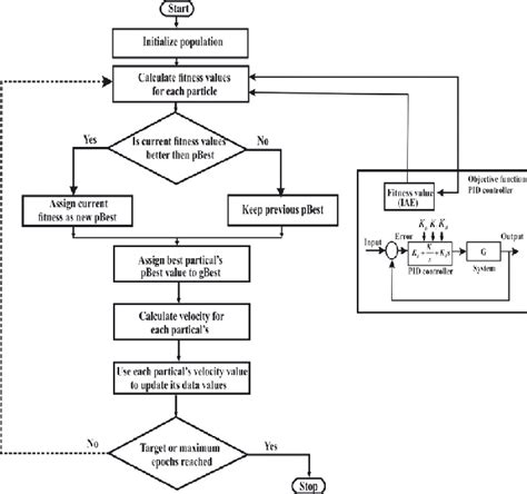 flowchart of parameter optimizing procedure using pso download scientific diagram
