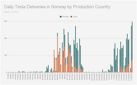 Tesla Is Set For A Record Breaking Q4 In Norway