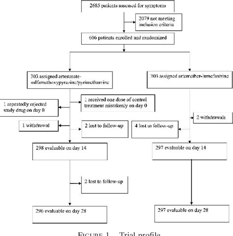 Figure 1 From A Randomized Trial Of Artesunate Sulfamethoxypyrazine