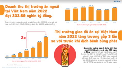 Báo cáo thị trường Kinh doanh ẩm thực tại Việt Nam năm 2022 iPOS vn