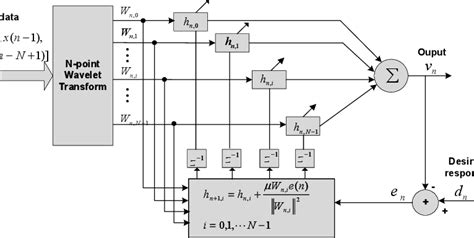 wavelet based predictor download scientific diagram