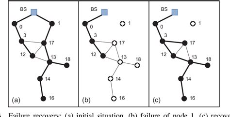 figure 1 from analysis and evaluation of anenergy efficient routing protocol for wsnscombining