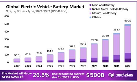 Electric Vehicle Battery Marketsmojo Giana Babbette