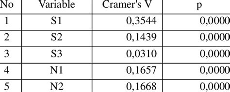 results of cramer s v test on different class of land suitability for download table