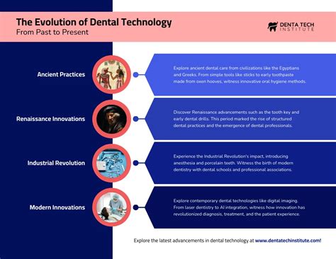 The Evolution Of Dental Technology Infographic Venngage