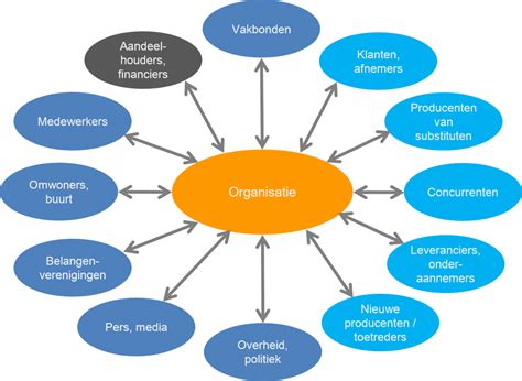 Stakeholder Management Model