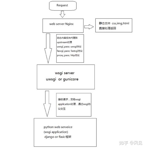 一文搞懂cgi fastcgi wsgi uwsgi uwsgi 知乎