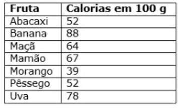 A Tabela Abaixo Apresenta A Quantidade De Calorias Por 100 Gramas De