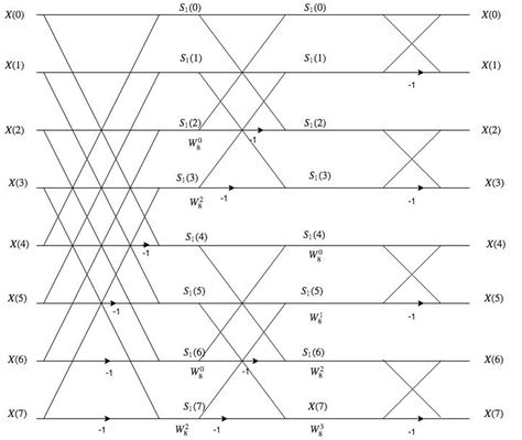 compute the dft of the sequence x n {1 2 2 2 1 0 0 0} using dif fft algorithm compare