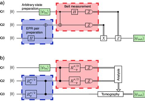 a standard protocol of quantum teleportation the protocol starts with download scientific