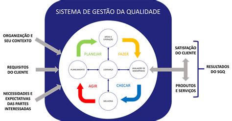 Sistema De Gestão Da Qualidade Entenda Como A Metodologia Pode Mobile