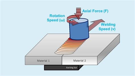 friction stir welding process animation youtube
