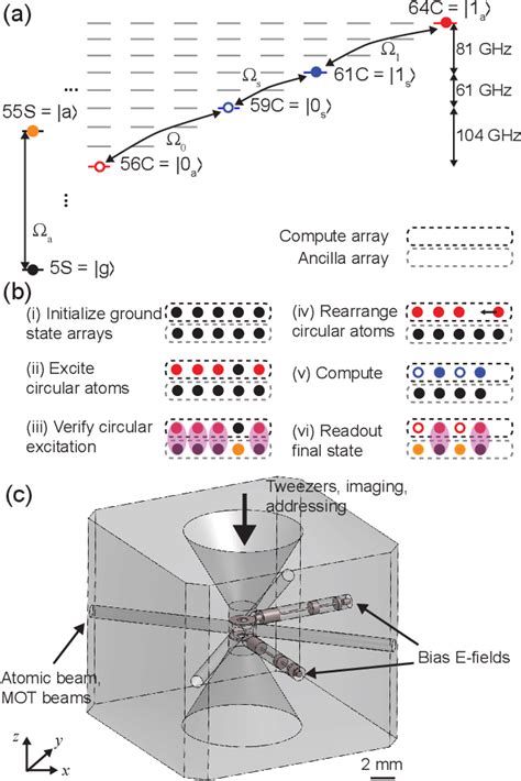 figure 1 from quantum computing with circular rydberg atoms semantic scholar