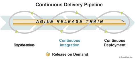 continuous integration scaled agile framework