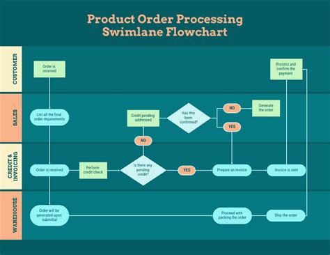 Process Diagram Is A One Time Snapshot Ordering Swimlane Pro