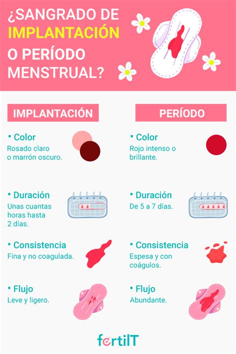Sangrado de implantación qué es síntomas y cuánto dura