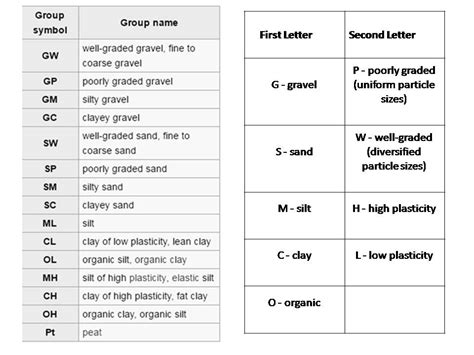 Classification Of Soil Usda Aashto Unified Classification Methods