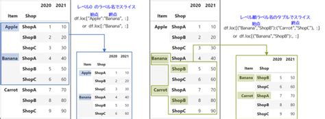 pandas Multiindexのデータ抽出まとめ locからxs まで YutaKaのPython教室